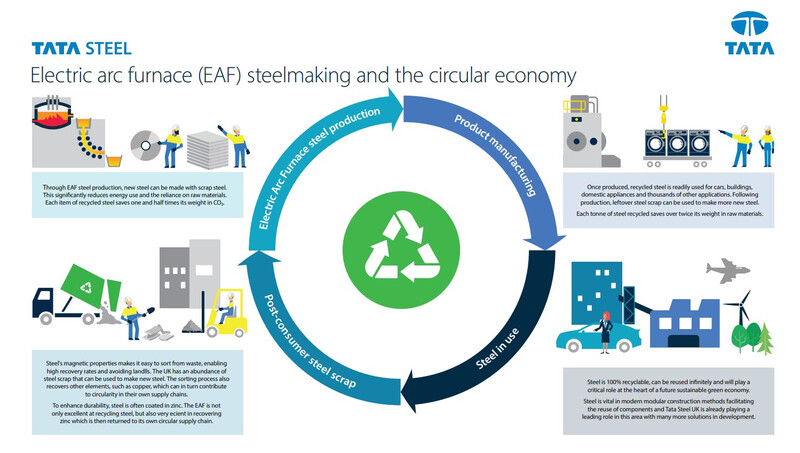 How Steel Makes The Circular Economy Go Round Official